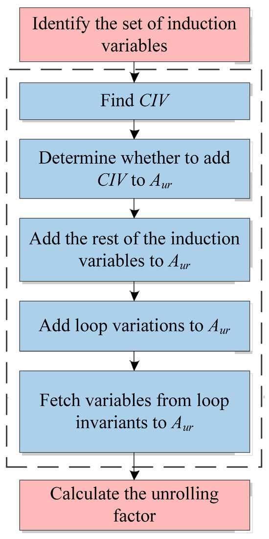 LUAEMA: A Loop Unrolling Approach Extending Memory Accessing for Vector Very-Long-Instruction ...
