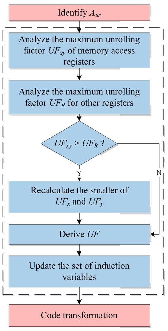 Electronics | Free Full-Text | LUAEMA: A Loop Unrolling Approach ...
