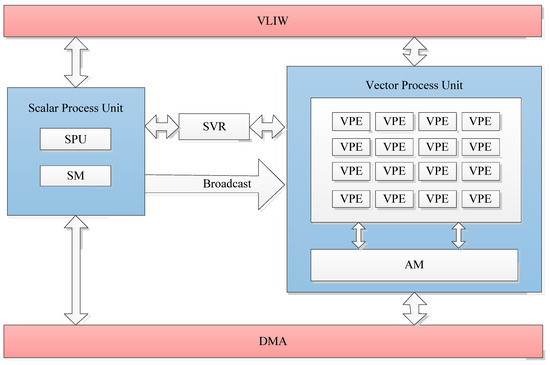 Electronics | Free Full-Text | LUAEMA: A Loop Unrolling Approach ...