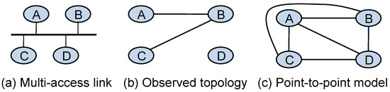 Electronics | Free Full-Text | Analytical Subnetwork and IP Alias Resolution for Network ...