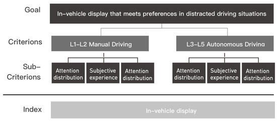Evaluating Driver Preferences for In-Vehicle Displays during Distracted ...