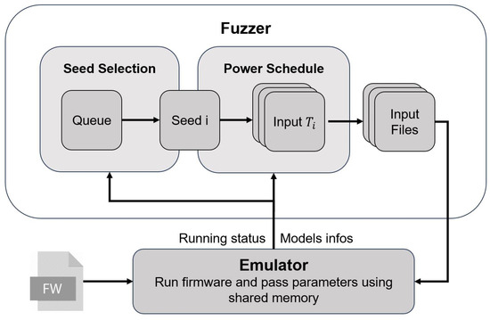 DCGFuzz: An Embedded Firmware Security Analysis Method with Dynamically Co-Directional Guidance ...