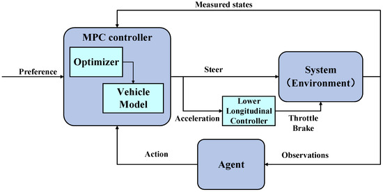 Electronics | Free Full-Text | Prediction Horizon-Varying Model ...