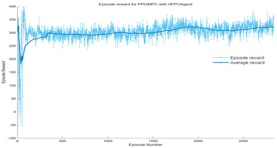 Electronics | Free Full-Text | Prediction Horizon-Varying Model ...