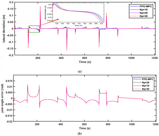 Electronics | Free Full-Text | Prediction Horizon-Varying Model ...
