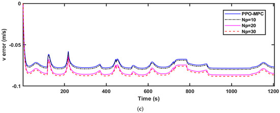 Electronics | Free Full-Text | Prediction Horizon-Varying Model ...