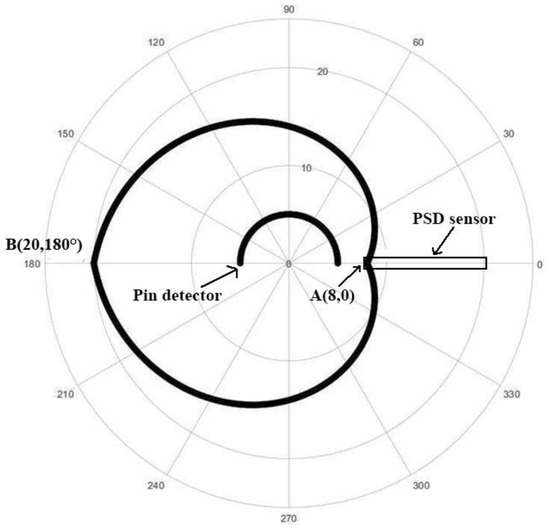 Absolute Photoelectric Encoder Based on Position-Sensitive Detector Sensor