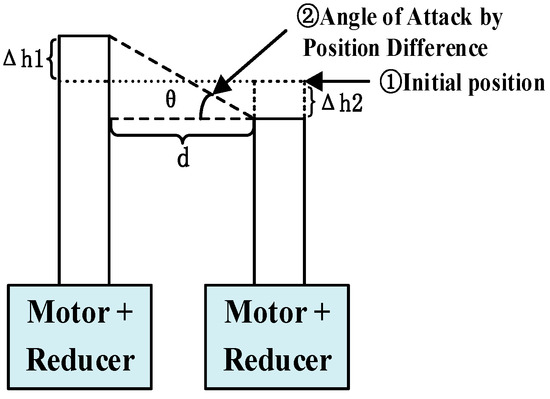 Electronics | Free Full-Text | Synchronous Control of High-Speed Train ...