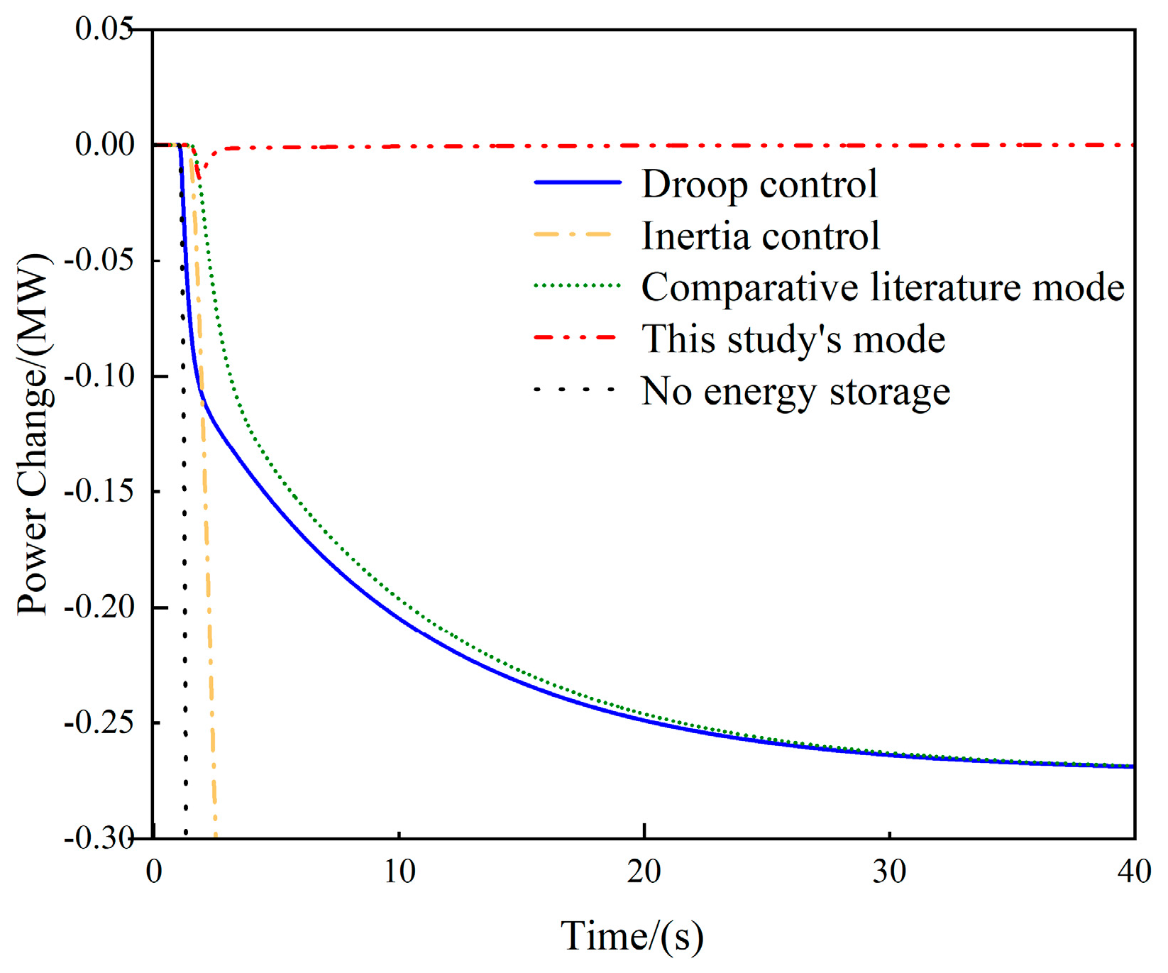 Mixed Variable Parameter Energy Storage-Assisted Frequency Support Strategy