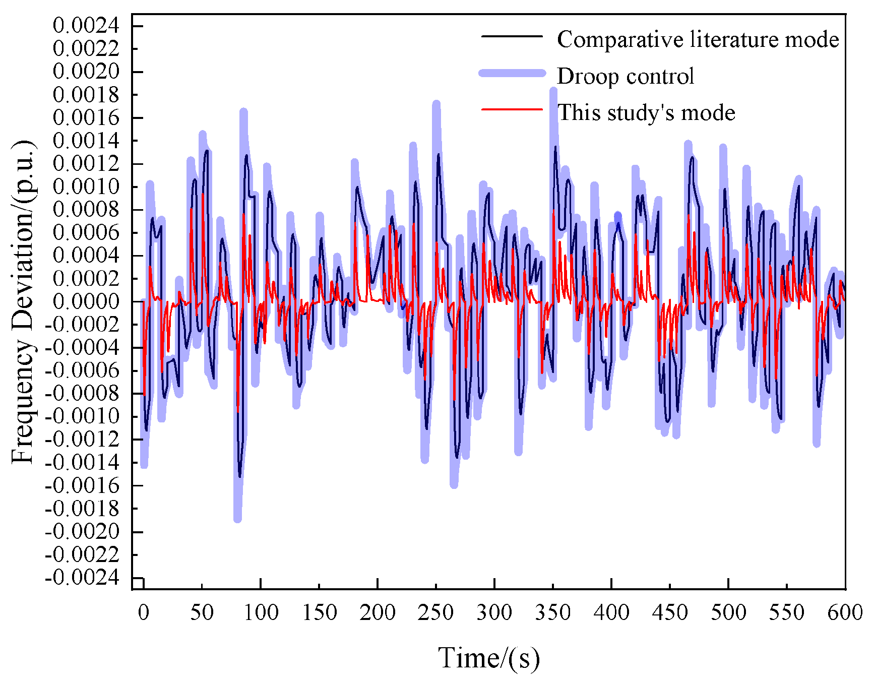 Mixed Variable Parameter Energy Storage-Assisted Frequency Support Strategy