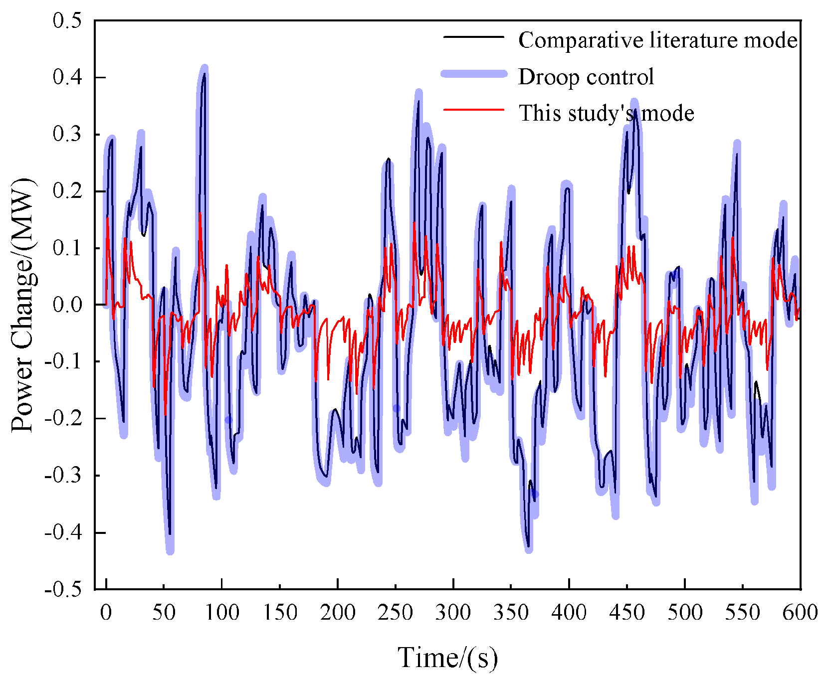 Mixed Variable Parameter Energy Storage-Assisted Frequency Support Strategy
