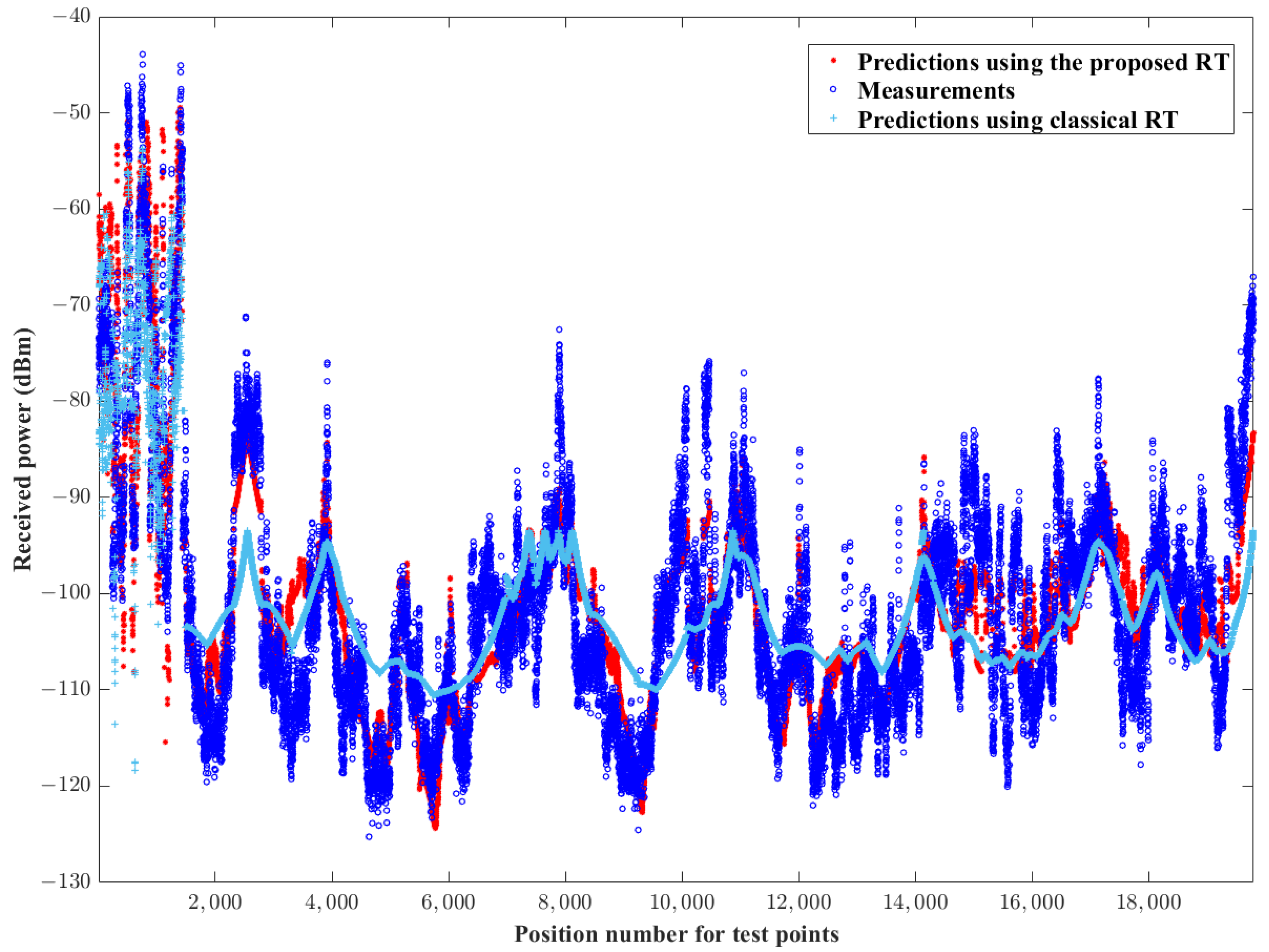 Three-Dimensional Ray-Tracing-Based Propagation Prediction Model for ...