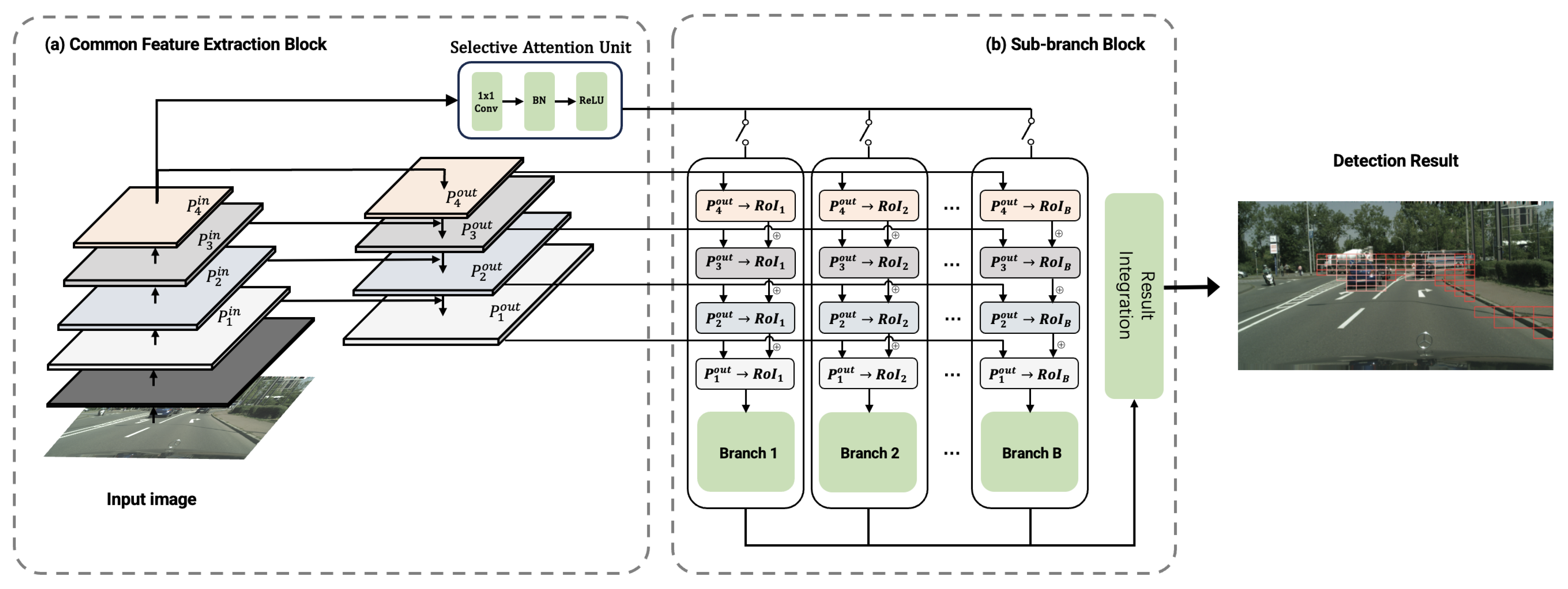Electronics | Free Full-Text | A Selective Multi-Branch Network for Edge-Oriented Object ...