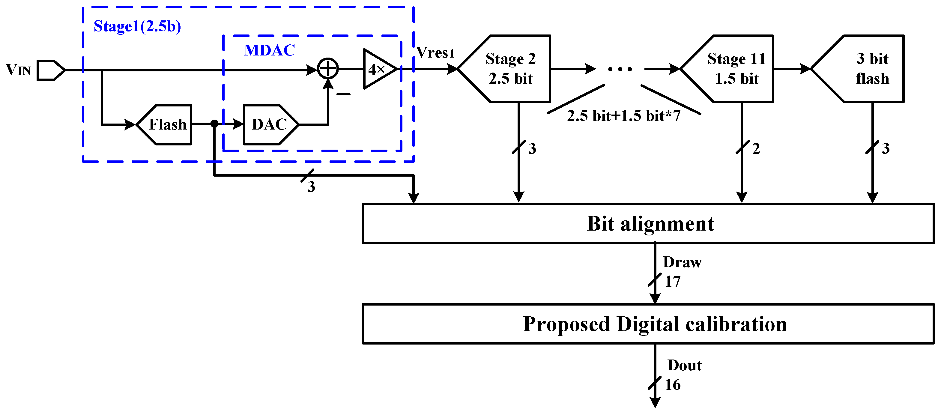 A 16 Bit 125 MS/s Pipelined Analog-to-Digital Converter with a Digital Foreground Calibration ...