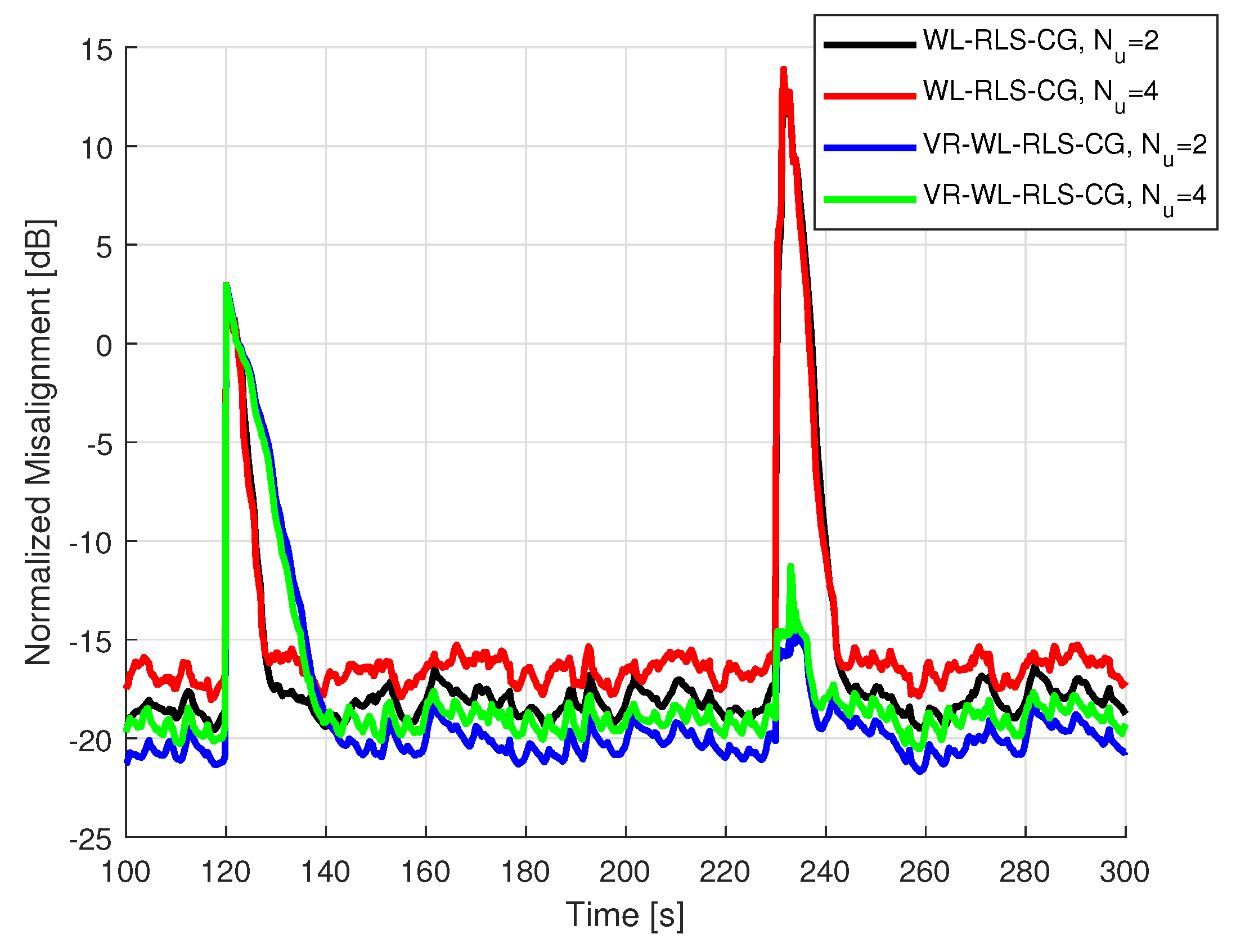 On the Regularization of Recursive Least-Squares Adaptive Algorithms Using Line Search Methods