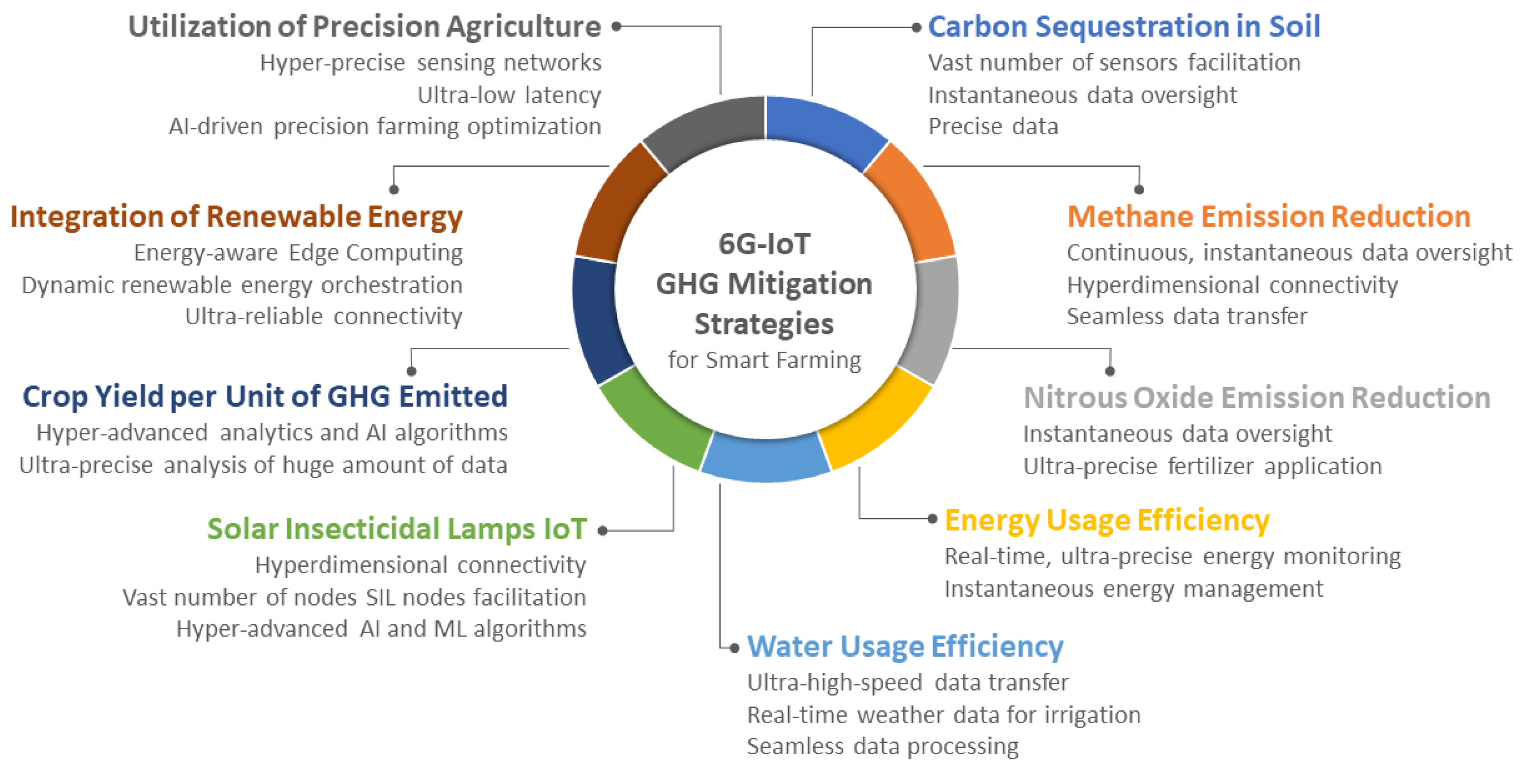 Electronics | Free Full-Text | Smart Agriculture and Greenhouse Gas ...