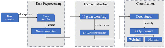 AST-DF: A New Webshell Detection Method Based on Abstract Syntax Tree and Deep Forest