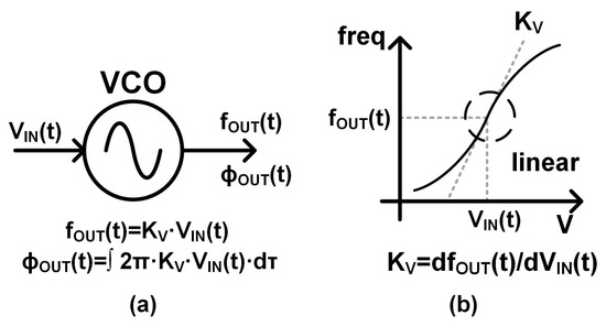 A 500 mVpp Input Range First-Order VCO-Based ADC with a Multi-Phase ...