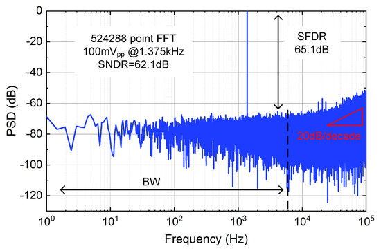 A 500 mVpp Input Range First-Order VCO-Based ADC with a Multi-Phase Quantizer for EEG Recording ...