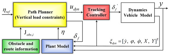 Model Predictive Control for Trajectory Planning Considering ...