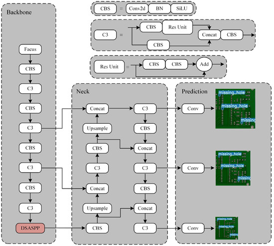 DSASPP: Depthwise Separable Atrous Spatial Pyramid Pooling for PCB ...