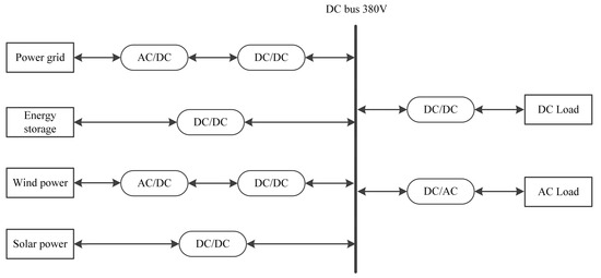 Research Review on Multi-Port Energy Routers Adapted to Renewable ...
