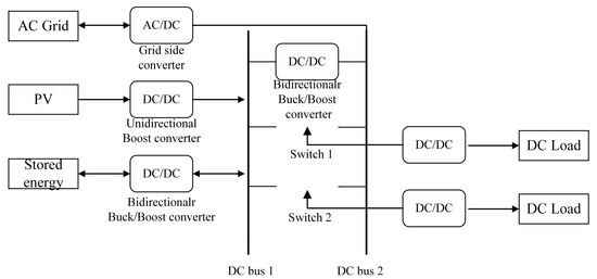 Research Review on Multi-Port Energy Routers Adapted to Renewable ...