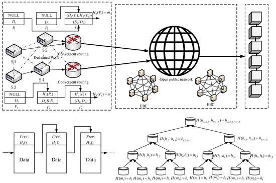 A Data Sharing Model for Blockchain Trusted Sensor Leveraging Mimic Hash Mechanism