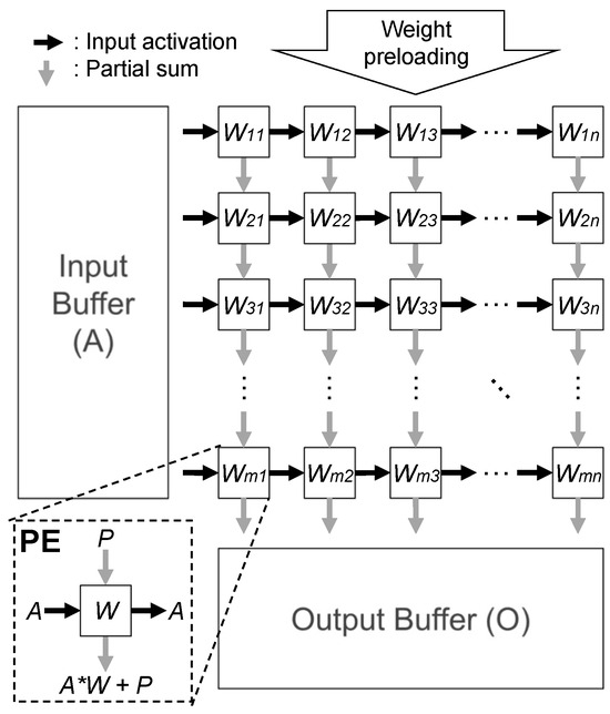 Electronics | Free Full-Text | VerSA: Versatile Systolic Array Architecture for Sparse and Dense ...