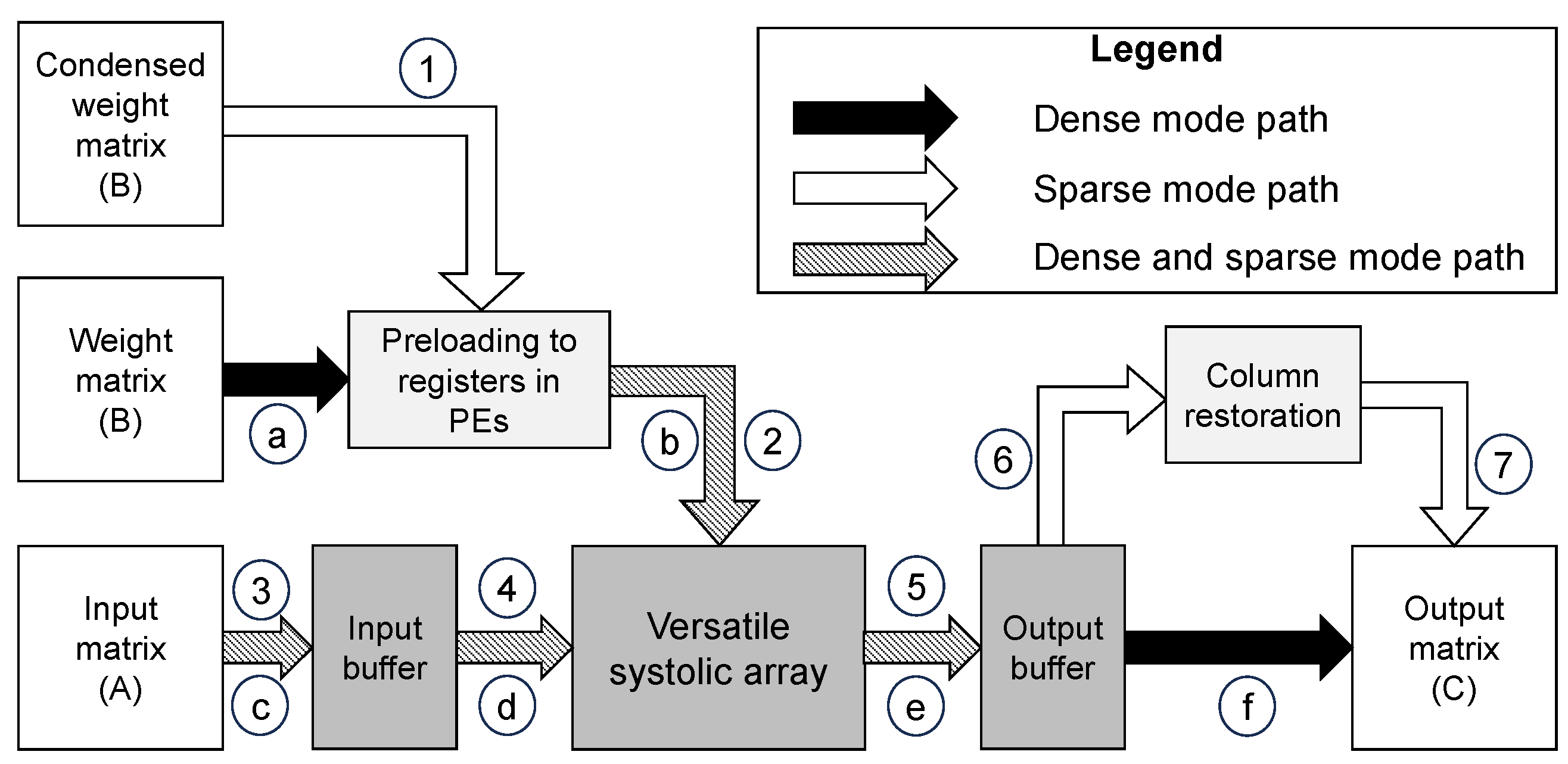 Electronics | Free Full-Text | VerSA: Versatile Systolic Array Architecture for Sparse and Dense ...
