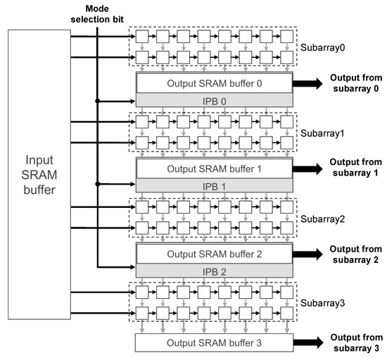 Electronics | Free Full-Text | VerSA: Versatile Systolic Array Architecture for Sparse and Dense ...