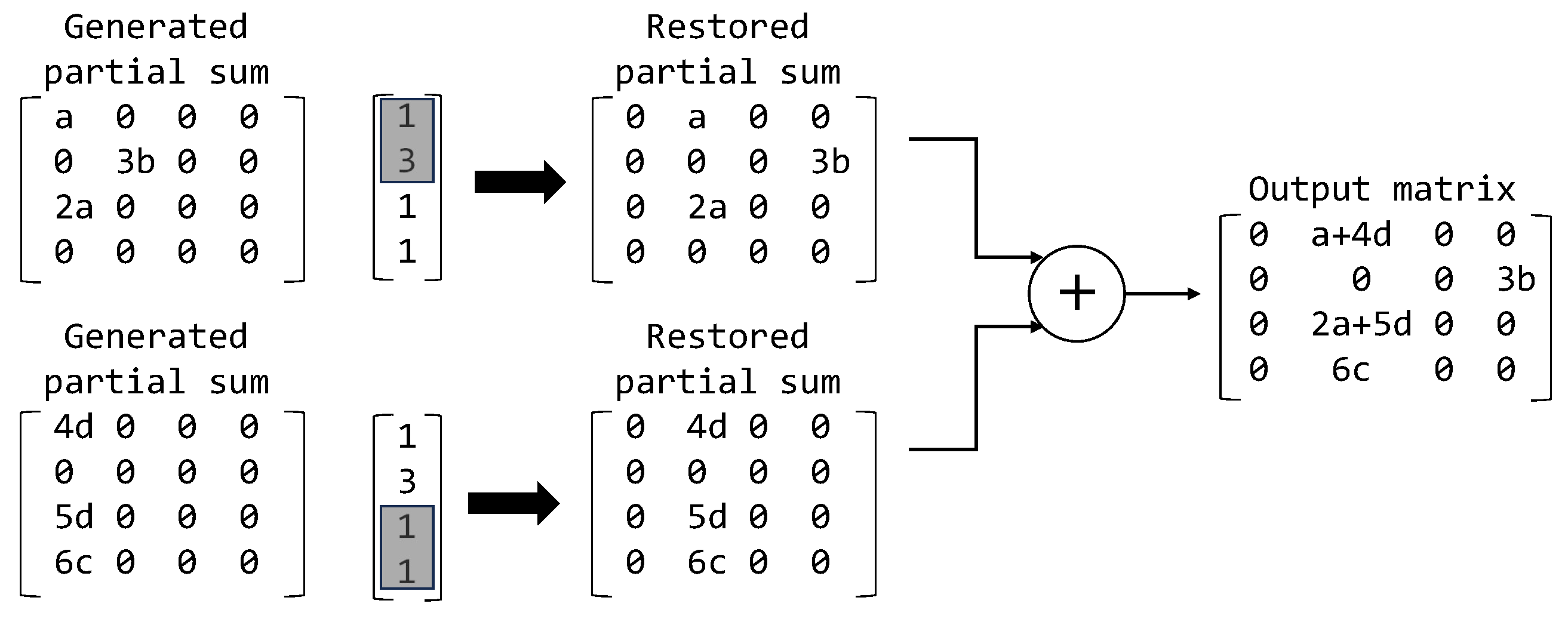 Electronics | Free Full-Text | VerSA: Versatile Systolic Array Architecture for Sparse and Dense ...