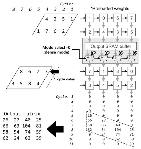 Electronics | Free Full-Text | VerSA: Versatile Systolic Array Architecture for Sparse and Dense ...