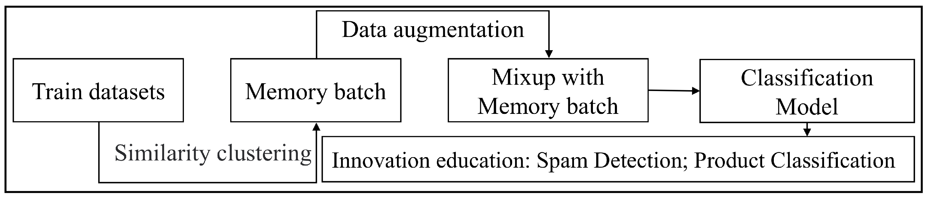 Machine Learning Algorithms for Fostering Innovative Education for University Students