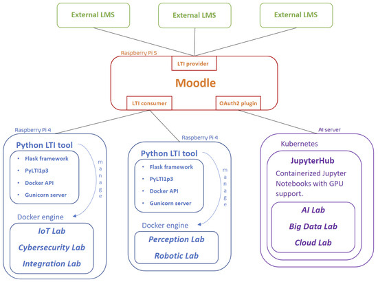 Electronics | Free Full-Text | Easy Development of Industry 4.0 Remote Labs