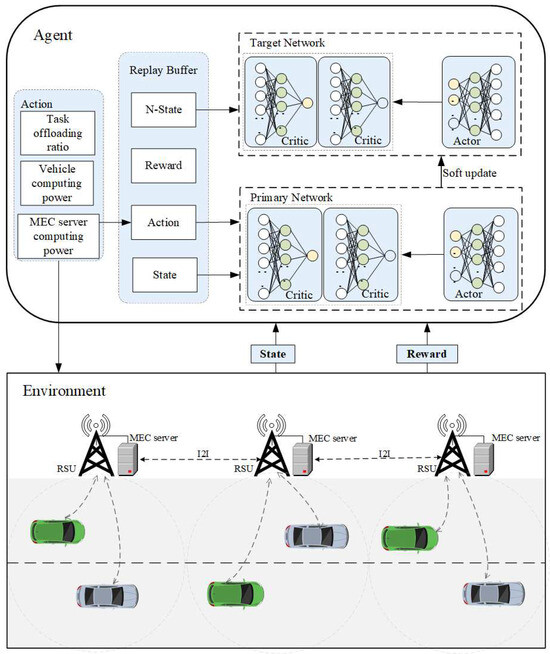Deep Reinforcement Learning-Based Task Offloading and Load Balancing for Vehicular Edge Computing