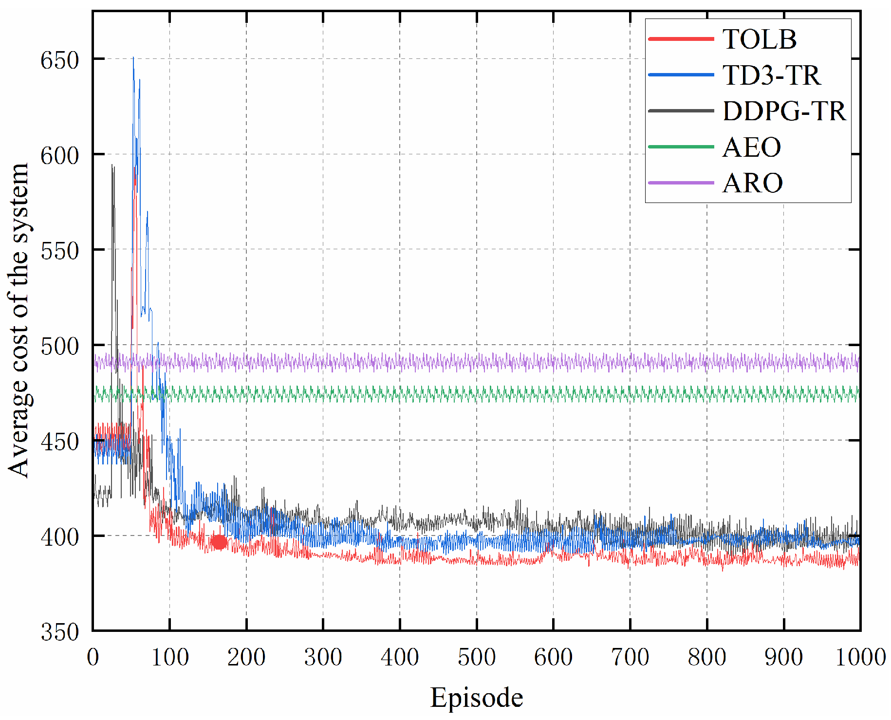 Deep Reinforcement Learning-Based Task Offloading and Load Balancing for Vehicular Edge Computing