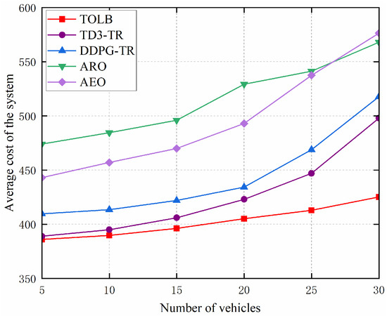Deep Reinforcement Learning-Based Task Offloading and Load Balancing for Vehicular Edge Computing
