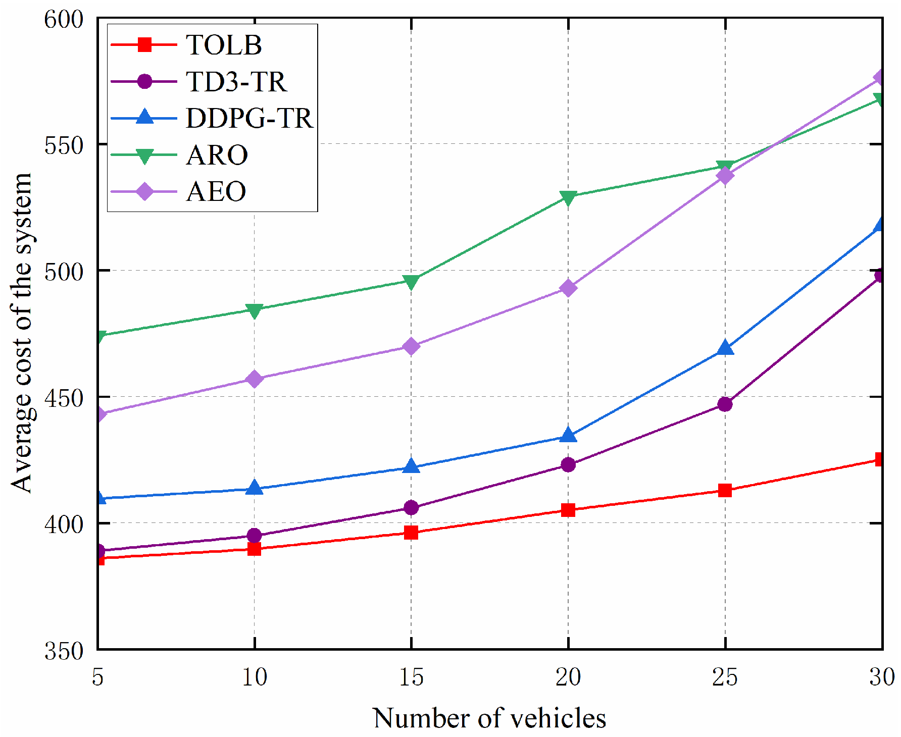 Deep Reinforcement Learning-Based Task Offloading and Load Balancing for Vehicular Edge Computing