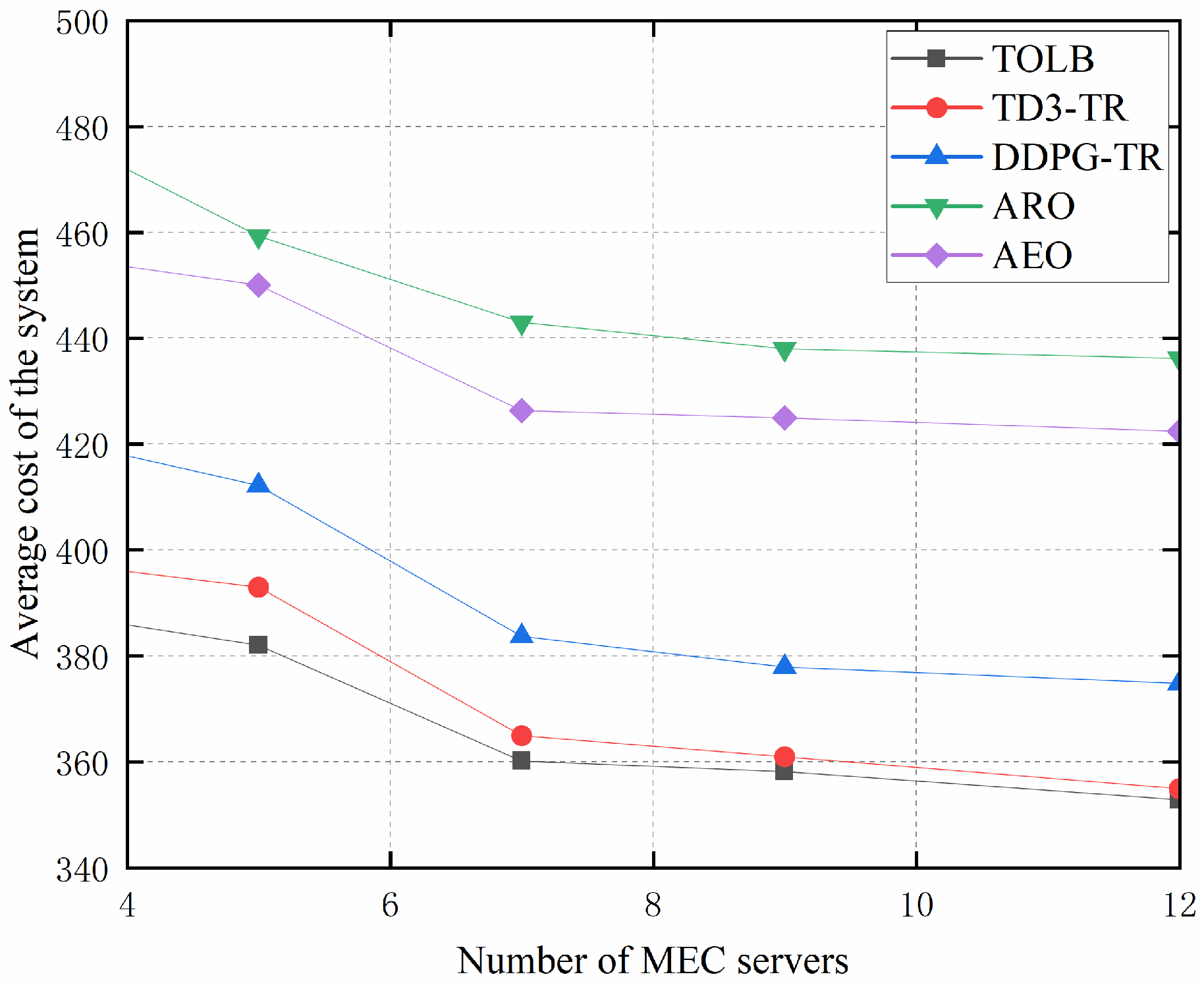 Deep Reinforcement Learning-Based Task Offloading and Load Balancing for Vehicular Edge Computing