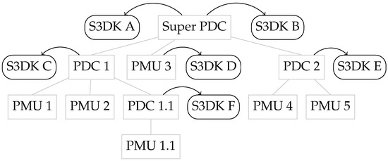S3DK: An Open Source Toolkit for Prototyping Synchrophasor Applications