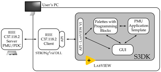 S3DK: An Open Source Toolkit for Prototyping Synchrophasor Applications
