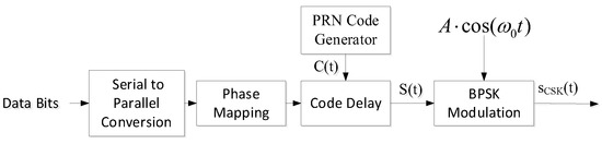 Research on Tracking Technique Based on BPSK-CSK Signals