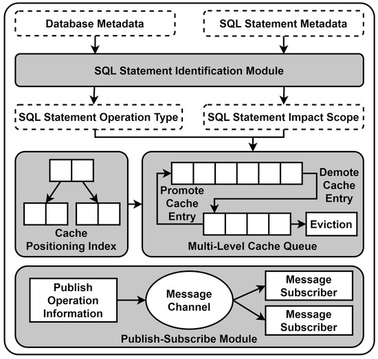 Electronics | Free Full-Text | GvdsSQL: Heterogeneous Database Unified Access Technology for ...