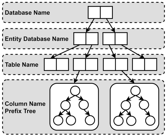 GvdsSQL: Heterogeneous Database Unified Access Technology for Wide-Area ...