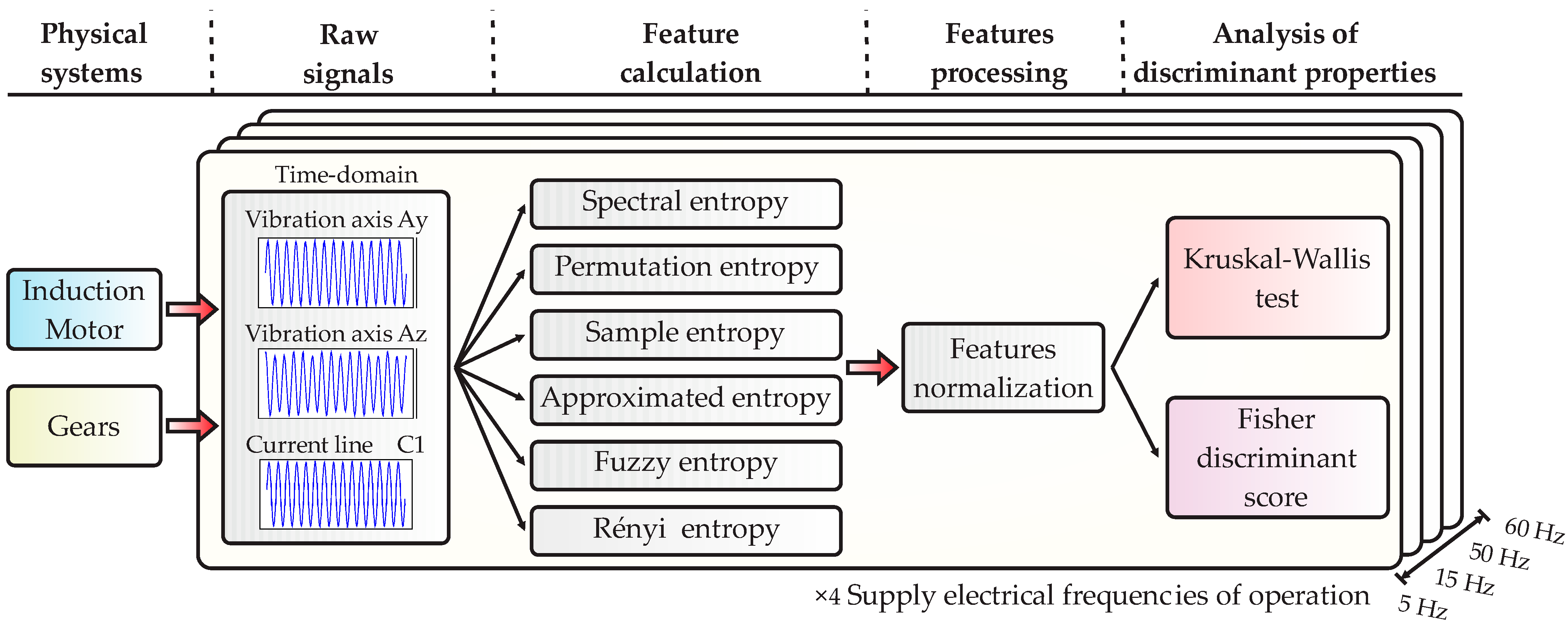 Evaluation of Entropy Analysis as a Fault-Related Feature for Detecting Faults in Induction ...