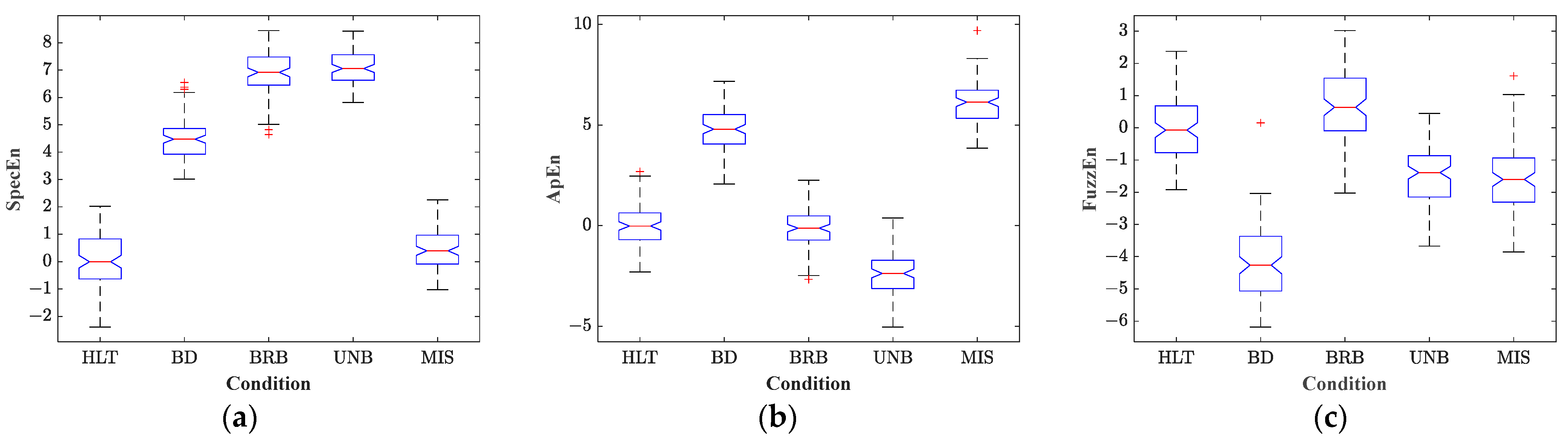 Evaluation of Entropy Analysis as a Fault-Related Feature for Detecting Faults in Induction ...
