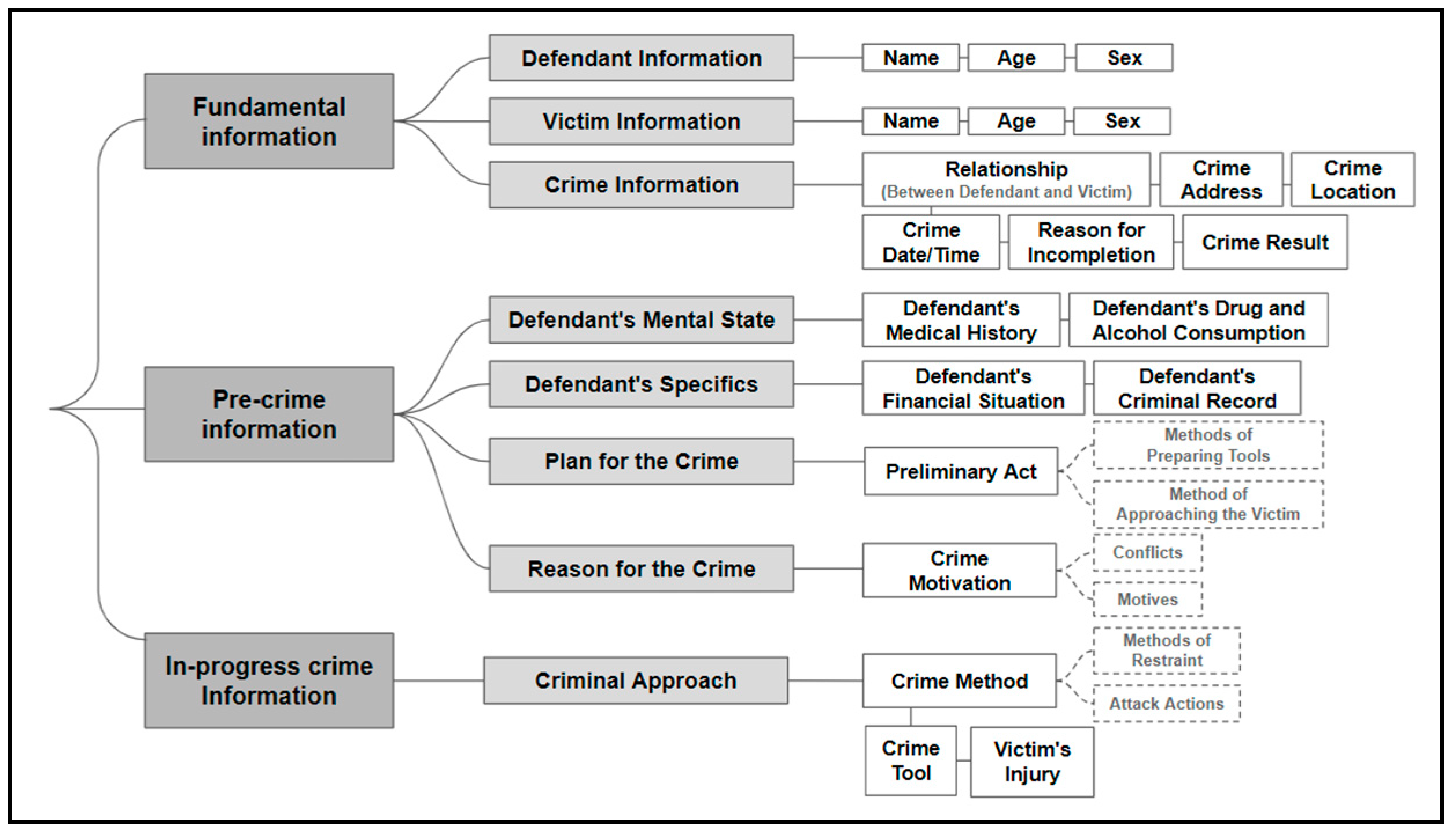 Key Information Extraction for Crime Investigation by Hybrid Classification Model