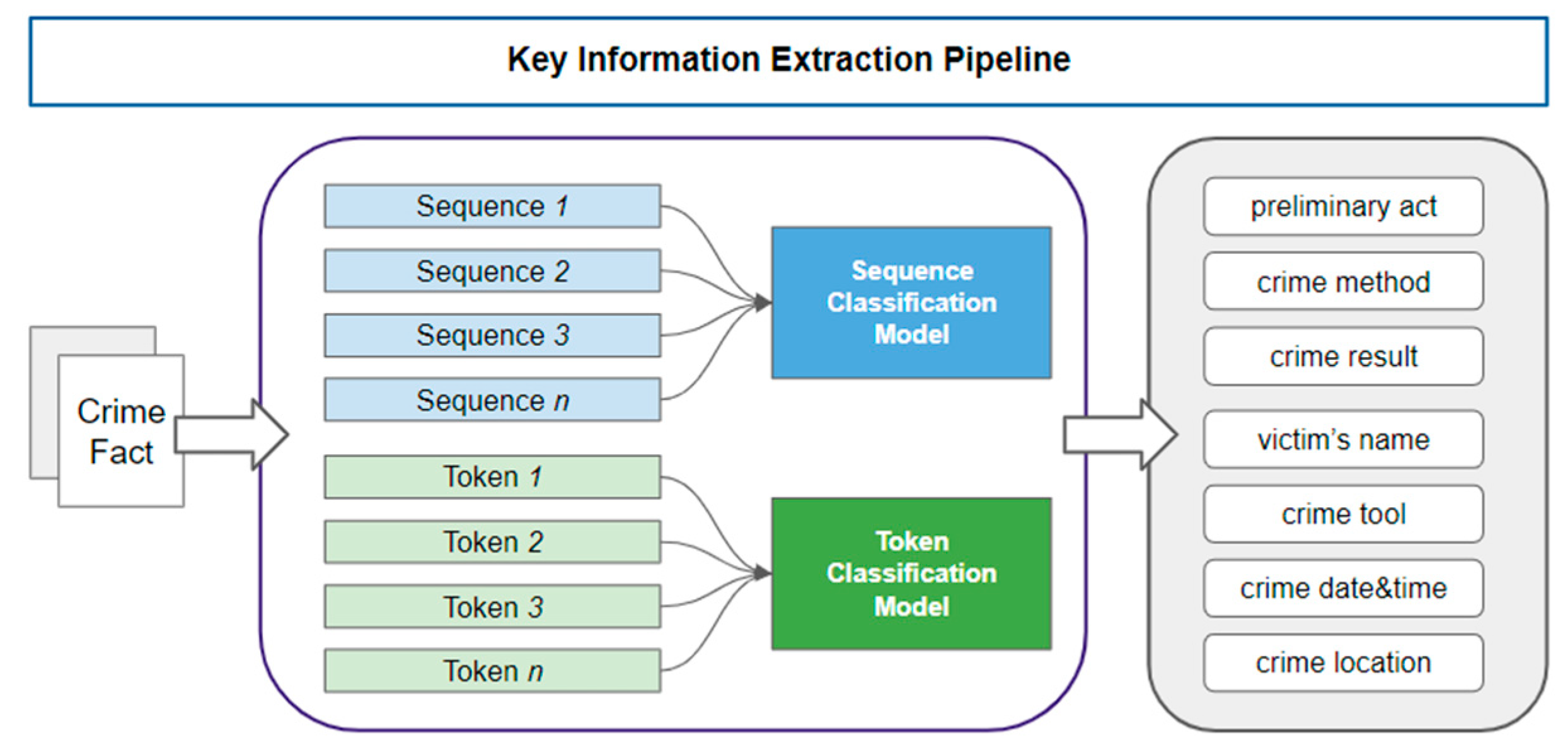 Key Information Extraction for Crime Investigation by Hybrid Classification Model