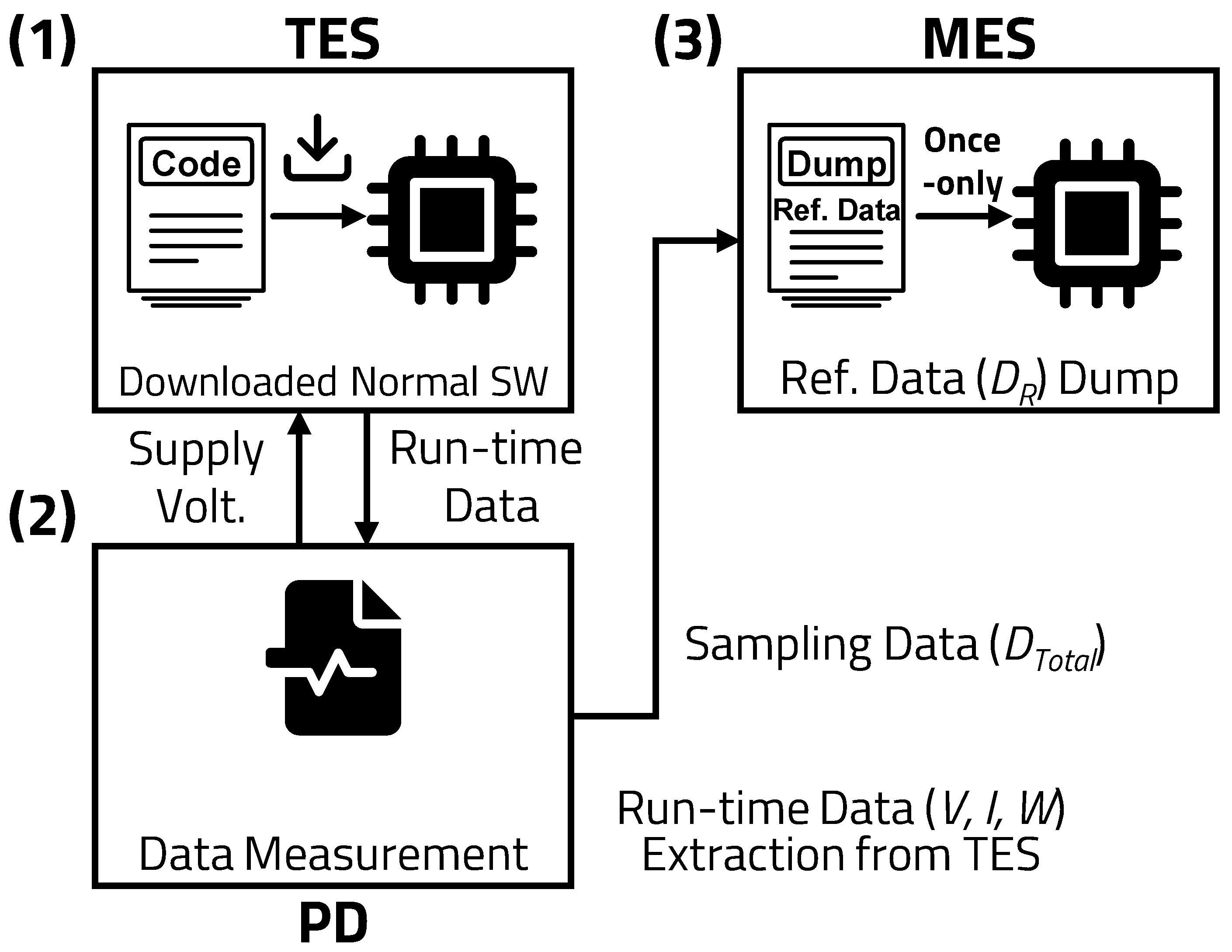 Robust Embedded PID Control Software Execution Based on Automatic Malfunction Profile Feedback
